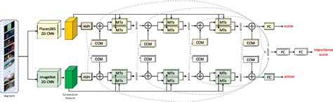 Figure 1 From Video Multitask Transformer Network Semantic Scholar