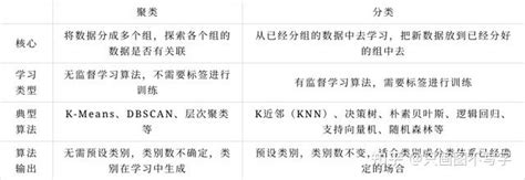 小白学算法1 监督学习和无监督学习（1） 知乎