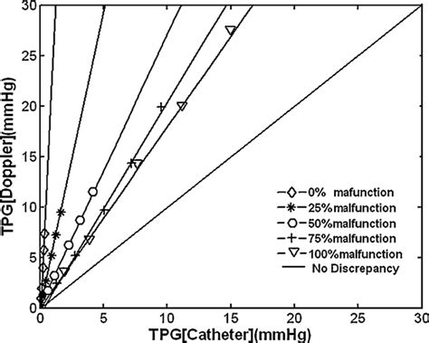 Correlation Between Doppler Transvalvular Pressure Gradient And