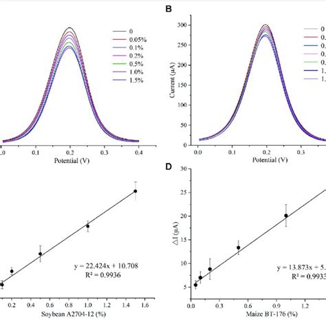 Sensitivity Of The Immunosensor A Differential Pulse Voltammetry