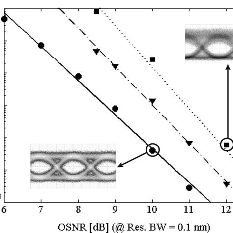 measured ber versus osnr of 2 5 gb s data for ask triangles psk