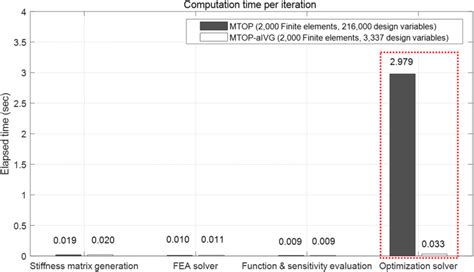 Computation Time Per Iteration For The 3D Heat Conduction Example
