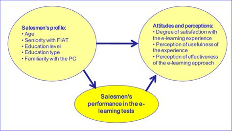 Conceptual Model For The Identification Of The E Learning Readiness