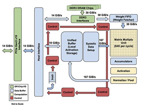 An In Depth Look At Googles First Tensor Processing Unit TPU