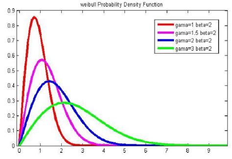 Weibull Density Curve With Various Values Of 2 Download Scientific Diagram