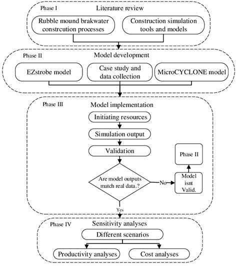 Simulation Methodology Of Rubble Mound Breakwater Construction 4 Case Download Scientific