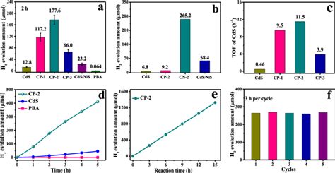 Photocatalytic Hydrogen Production Amounts Of A CdS CP CP