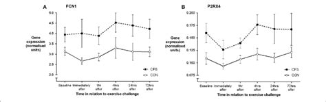 Mean Sem Gene Expression Ddc T Relative To The Reference Gene