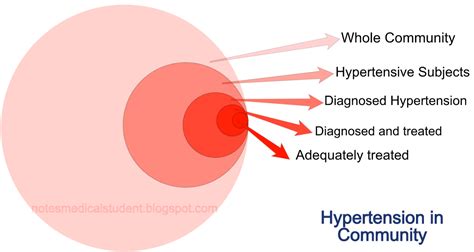 My Notes Its How I Graduated Medical School Hypertension In
