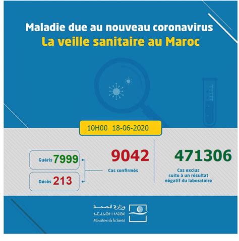 كورونا بالمغرب تتخطى 9 آلاف حالة بعد تسجيل 45 إصابة في 16 ساعة الجريدة 24