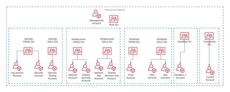 Journey To Adopt Cloud Native Architecture Series Governing