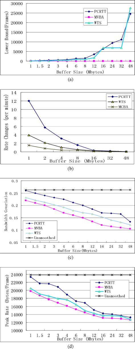 Figure 3 From Wavelet Based Smoothing And Multiplexing Of Vbr Video