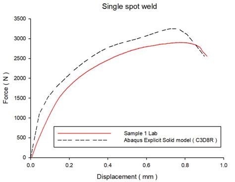 fea elastic region not following experimental dassault abaqus fea