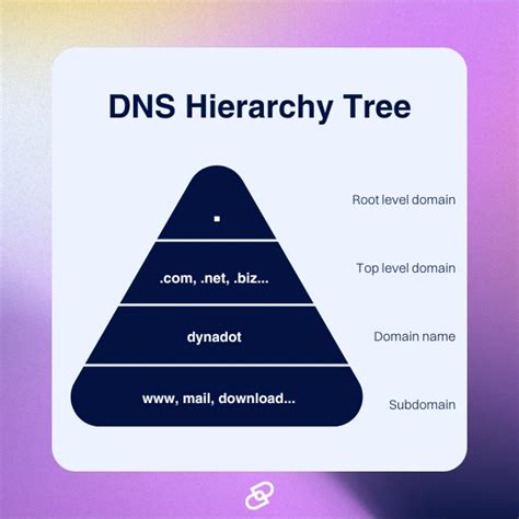 Understanding Dns Basics Of Domain Name System Dynadot