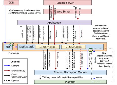Widevine Content Decryption Module Or CDM DRM Its Browser Components