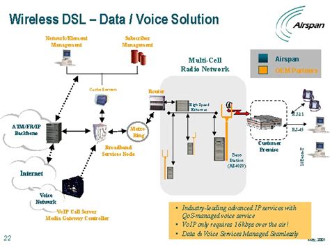 Wireless Dsl Data Voice Solution