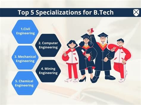 Btech Full Form Courses List Fees Eligibility Course Details