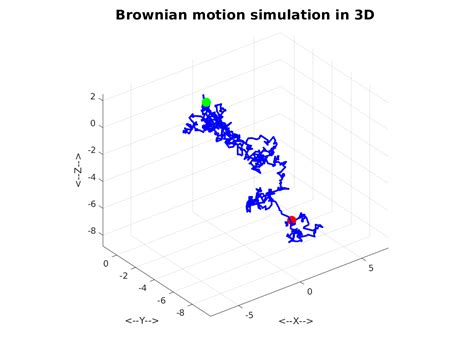 Brownianmotionsimulationtest
