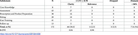 Content Validity Results Grouped By Domain Download Scientific Diagram