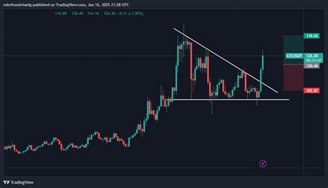 Die Aussicht Auf Einen Litecoin Etf Löst Einen Massiven Anstieg Des