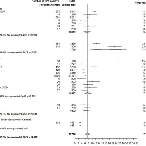 Pooled Prevalence Of Hiv Infection With Respect To Geopolitical Zones