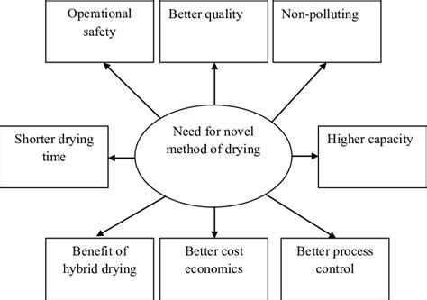 Advantages Of Novel Drying Methods 71 Download Scientific Diagram