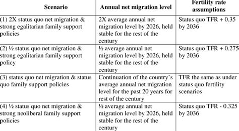 Combination Scenarios For Countries With Net Positive Migration