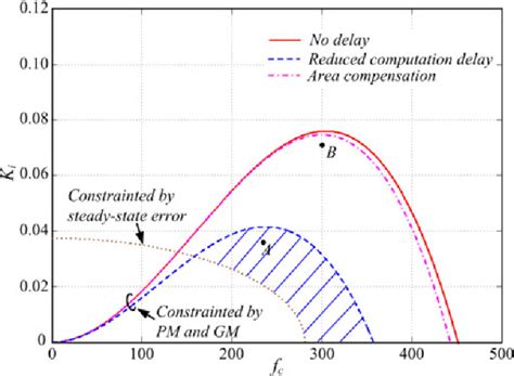 Figure 11 From A Time Delay Compensation Method Based On Area Equivalence For Active Damping Of