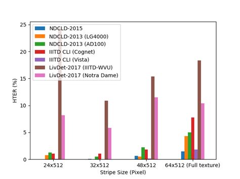 Performance Hter Of The Different Size Of Overlapping