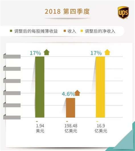 Ups发布2018年q4财报 营收为198亿美元 每日经济网