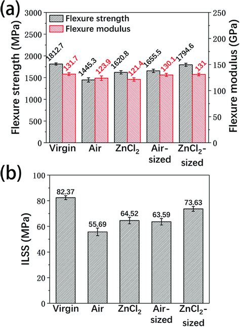 The A Flexure Properties And B Ilss Of The Unidirectional Carbon