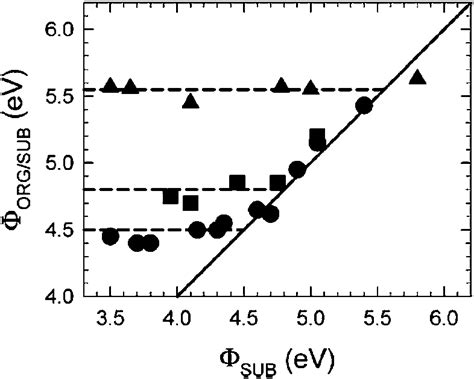 Dependence Of The Work Function Of Molecule Coated Substrates F Download Scientific Diagram