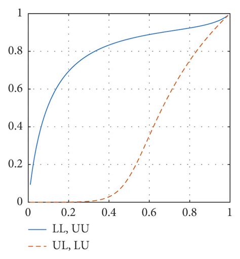 Qd Curves Of Bivariate Frank Copula Model A Hsi Cei B Hsi Cci