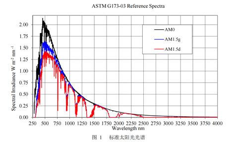 太阳光模拟器原理｜模拟器标准 Quantum Dynamics Aaa级led太阳光模拟器 大功率紫外单色光源 大功率红外单色光源