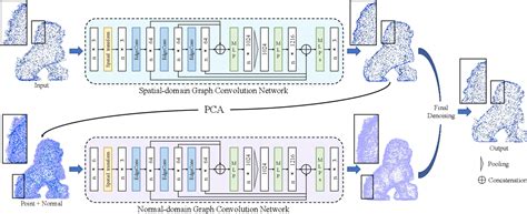 Figure 1 From Geogcn Geometric Dual Domain Graph Convolution Network