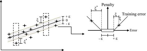 example of a linear svm regression ε insensitive loss function and