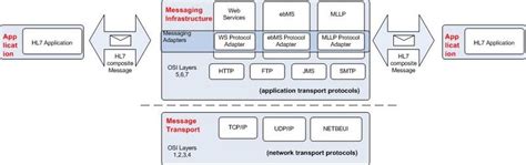 Hl7 Performance Testing With Jmeter Stack Overflow