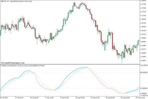 Synthetic Smoothed Rsi And Supertrend Forex Trading Strategy For Mt5