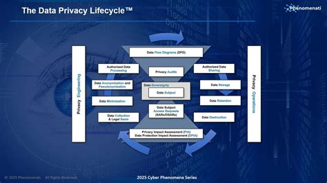 The Data Privacy Lifecycle™