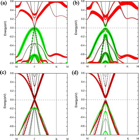 Band Structures Of Sn Ge 111 Surface In Configuration Ii Without A