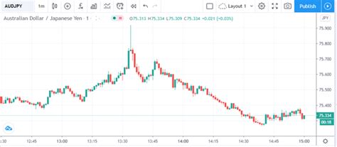 Nzdjpy How To Trade The New Zealand Dollar Vs The Japanese Yen
