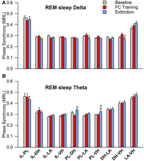 Synchrony During Rem Sleep Following Fear Conditioning And Extinction