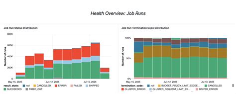monitor job costs and performance with system tables azure databricks microsoft learn