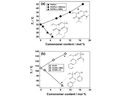 A LCST Phase Separation Temperature T C For PNIPAm Copolymers In Download Scientific