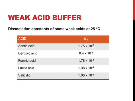 Ppt Buffer Solutions Powerpoint Presentation Free Download Id2813415