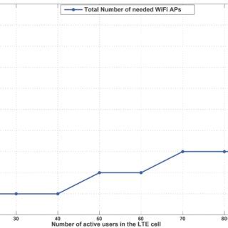Average Per User WiFi Throughput Mbps Download Scientific Diagram