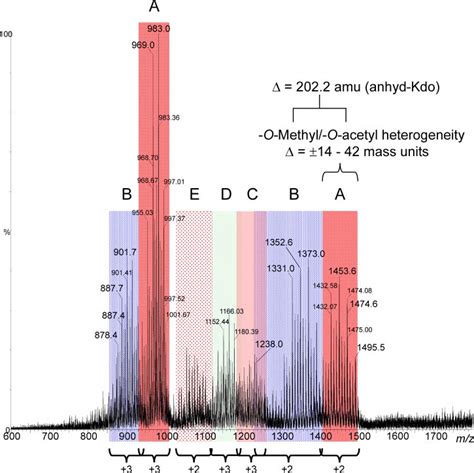 Positive Ion Esi Q Tof Ms Spectrum Of The Total Polysaccharides Download Scientific Diagram