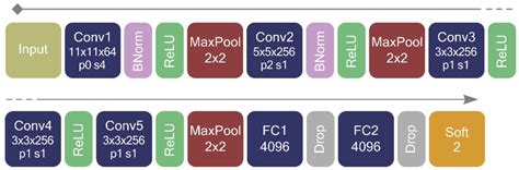Deep CNN ArchitectureNumbers Show The Size Of Each Layer P Means Pad