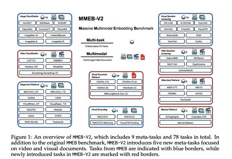 Vlm2vec V2 A Unified Computer Vision Framework For Multimodal Embedding Learning Across Images