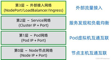 K8s进阶之网络：pod内不同容器、同节点不同pod通信、cni插件、不同节点pod通信、flannel容器网络、serivce连接外部网络